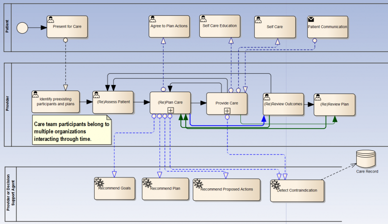 Care Coordination Business Scenarios - HL7Wiki